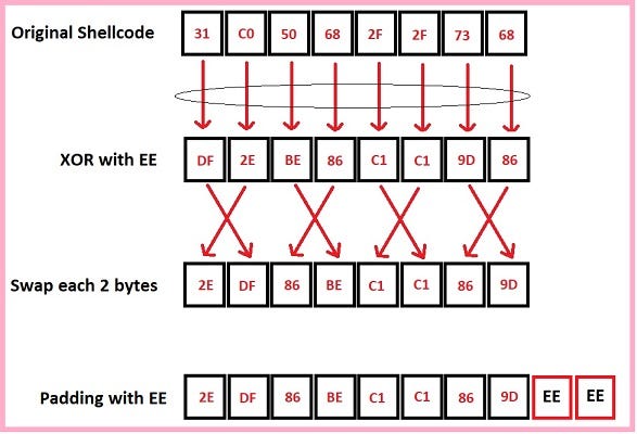 XOR-Swap-Encoder Linux/x86. The encoder may add junk bytes or do… | by ...