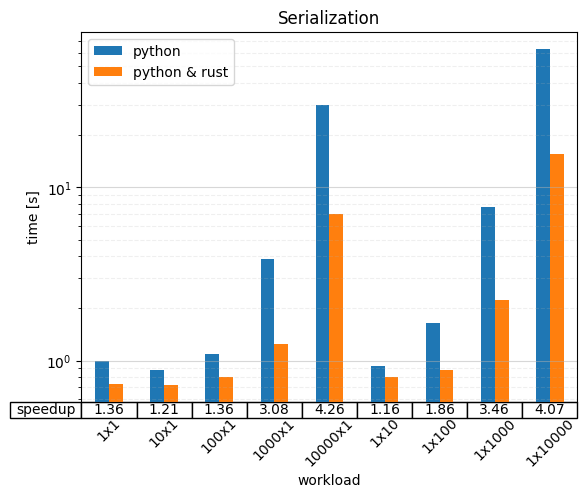 Neo4j Python Driver 10x Faster With Rust | by Rouven Bauer | Neo4j Developer Blog | Medium