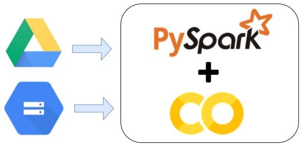 Pyspark + Google Colab To Practice | by Giovani Salazar | Medium