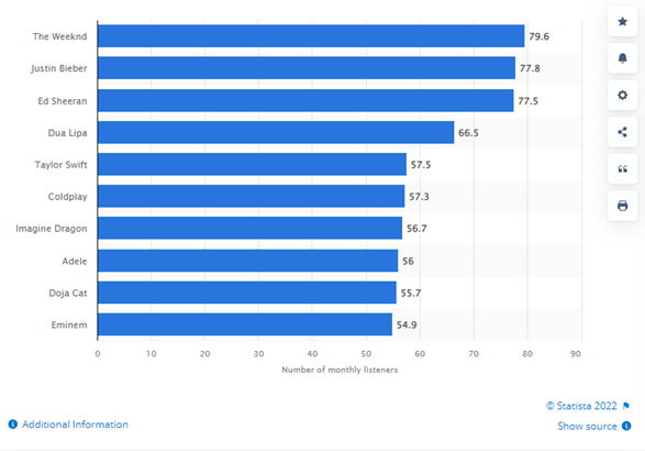 Spotify, January 2022: Artists with the most monthly listeners ...