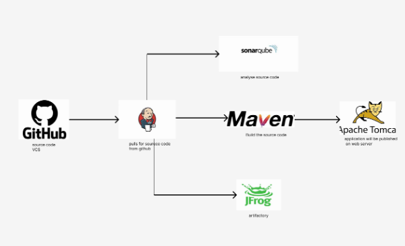 CI/CD SonarQube,Tommcat,Maven,Jfrog | by ajay lakshmandas | Medium