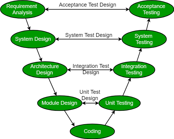 The V-Model: A Linear Approach to Software Development | by Daniel Diep ...