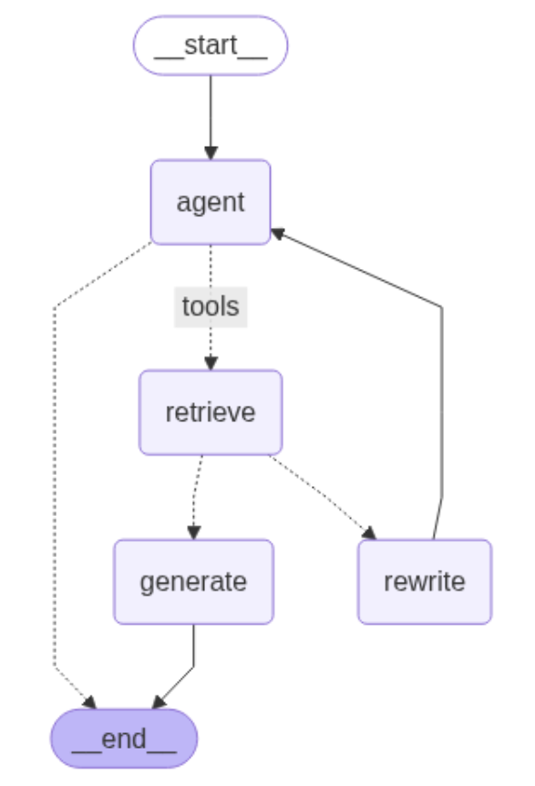 🧠 Building an Agentic RAG System Using LangGraph & Dual Vector Stores ...