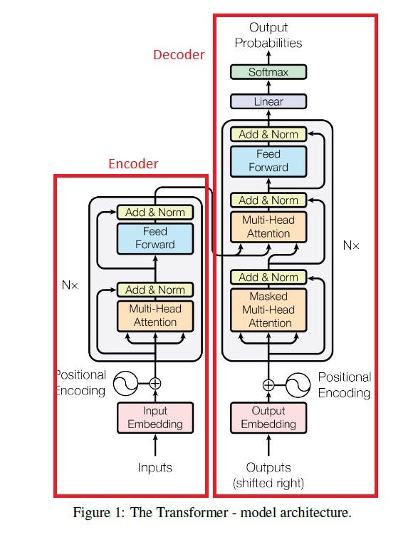 Generative AI: Transformer Architectures | by Karthik Shenoy | Medium