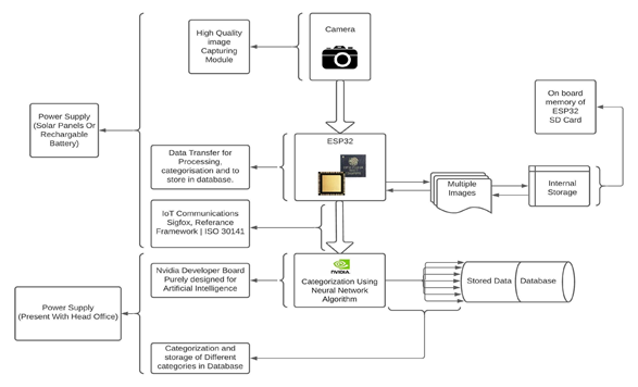 Design and Development of AI based Camera for Wildlife Study | by ...
