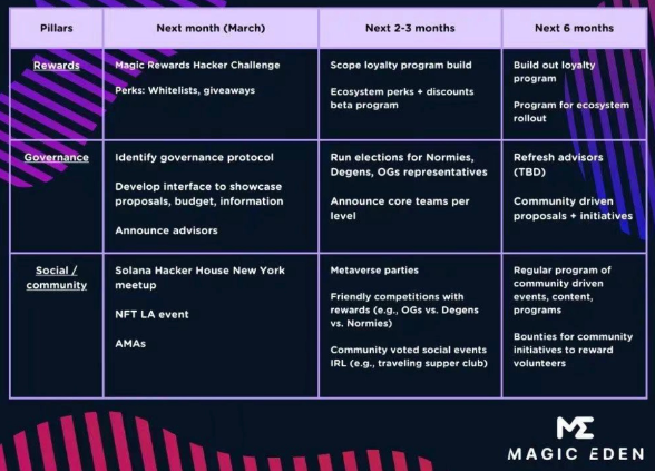 NFT trading platform on Solana, Polygon, BSC | by HashBrown Research | Medium