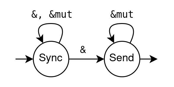 How Rust’s Ownership Model Replaces Most Synchronization | by ...
