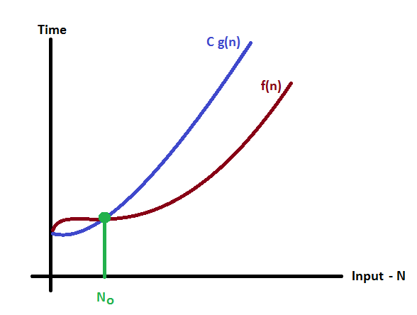 Asymptotic Notations And It’s Types | by Bibek Gupta | Medium