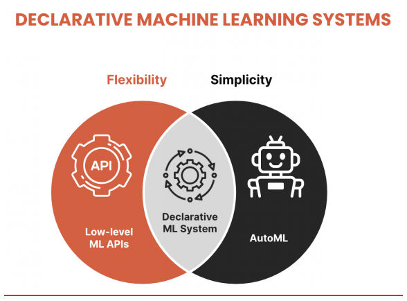 Declarative Machine Learning and the Future of Data Science | by Abhay Malik | Predibase | Medium