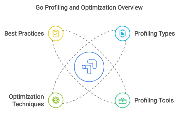 Profiling in Go: First Steps to Performance Optimization | by Mazleyou | Medium