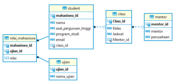 Normalisasi dan pembuatan database | by rafi alghifari | Medium