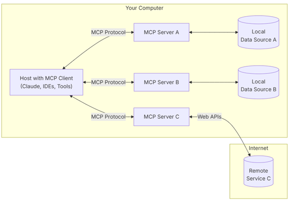 Create your Web API on MCP server | by Tech Ckumar | Medium