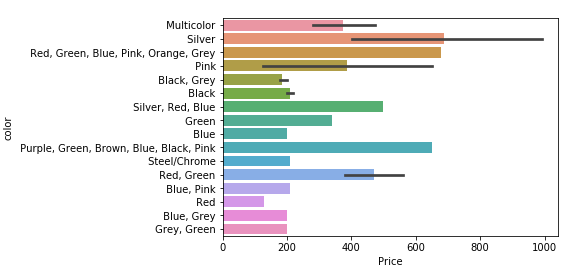 Data Scraping and Analysis using Python | by Jasmeet Singh | TDS ...