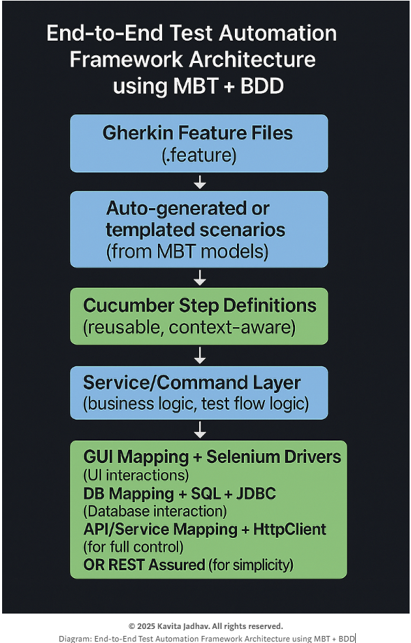 Full-Stack Testing at Scale: BDD + MBT + Selenium for Complex Workflows ...