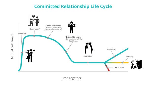 The (Almost) Inevitable Relationship Life Cycle | by Michael J. Russer ...