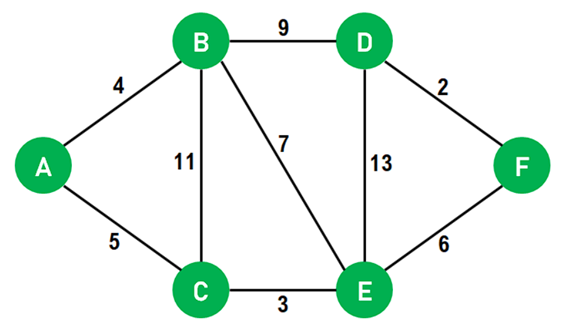 Dijkstra’s Algorithm Simplified. 1. Introduction: Dijkstra’s… | by ...