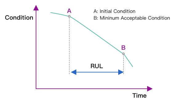 Predictive maintenance — 5 minutes demo of an end to end machine ...
