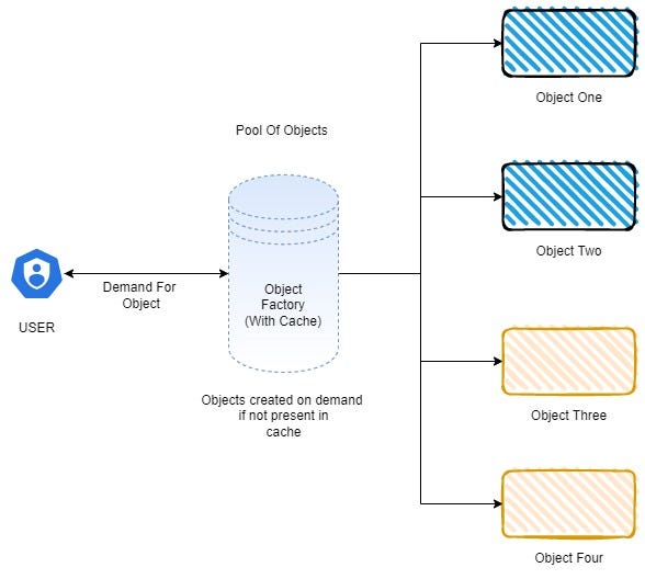 Flyweight Design Pattern(Structural Design Pattern) | by Digvijay Singh ... Flyweight Design Pattern(Structural Design Pattern) | by Digvijay Singh ...