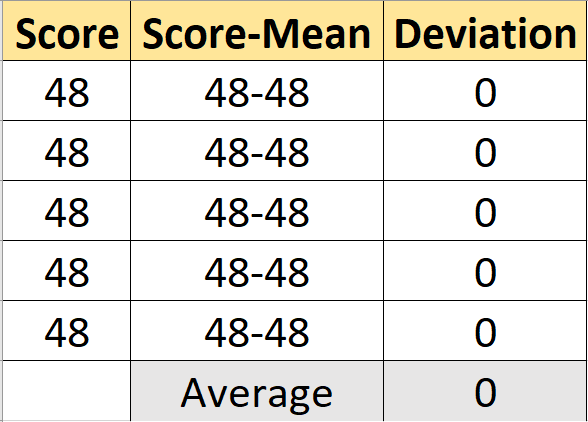 Variance, Standard Deviation and Z-Scores | by Ankur Singh | Medium