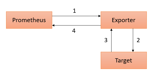 Prometheus + Blackbox — Service health checks | by Amit Singh Rathore ...