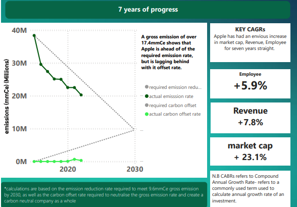APPLE ZERO CARBON EMISSION RATE BY 2030 | by Danielsfavour | Medium