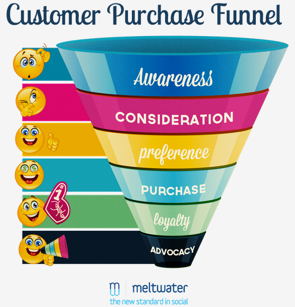 Purchase Funnel Png