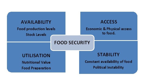 FOOD SECURITY CHALLENGES - AFRICA NEEDS TO FIX HER BORDERS FIRST | by ...