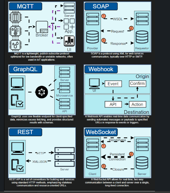 API Architectures &The 8 Most Commonly Used API Protocols | by Ankita ... API Architectures &The 8 Most Commonly Used API Protocols | by Ankita ...