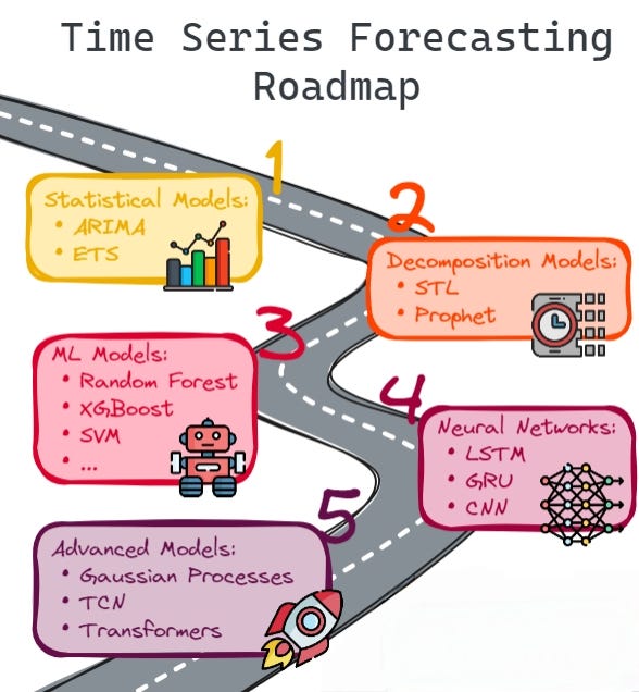 Time Series skill in Data Science. | by Shubham Bro | Dec, 2024 | Medium