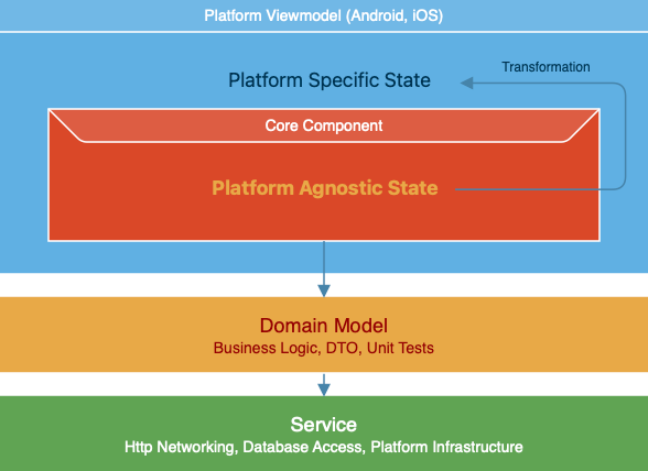 Building Multiplatform Mobile Apps With Graalvm Native Image By Philip K Han Better Programming