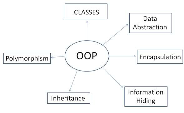 Unleashing The Power Of Object Oriented Programming Oop By Make Computer Science Great Again
