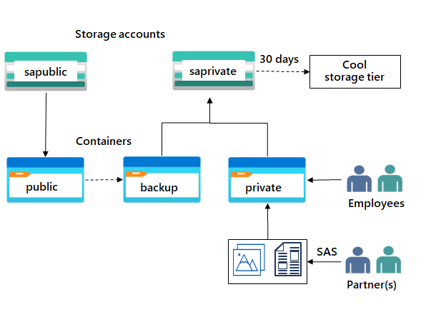 Private And Protected Designing Secure Azure Storage With Backup And Lifecycle Management By