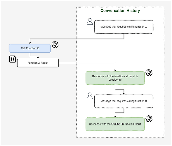 Building An Rag System Integrated With Function Calling Chatgpt 4 By Lin Wang Generative Ai