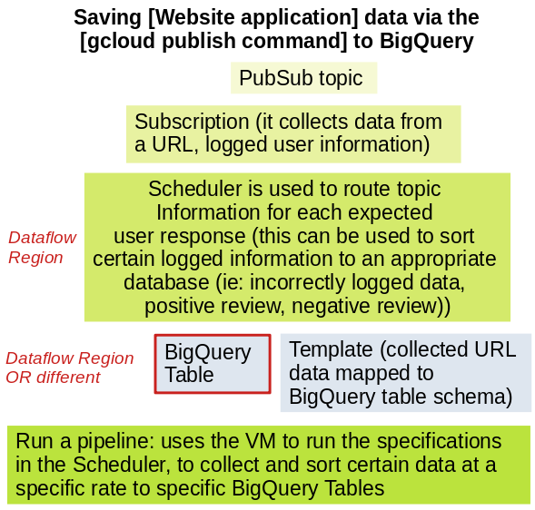 Streaming data to a BigQuery table with GCP | by Practicing DatScy | Medium