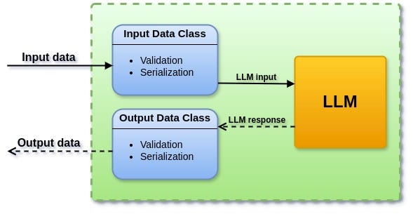 Enhancing LLM Workflows with Pydantic: A Practical Guide to Data Validation and Efficiency | by ...