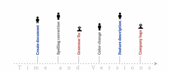 Git Version Control. What is Version Control System (VCS): | by Rasim ...