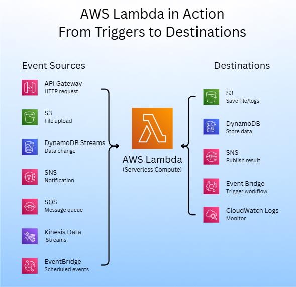 Learning AWS the Practical Way — Part 1: AWS Lambda Deep Dive | by Aditya Pise | AWS in Plain ...