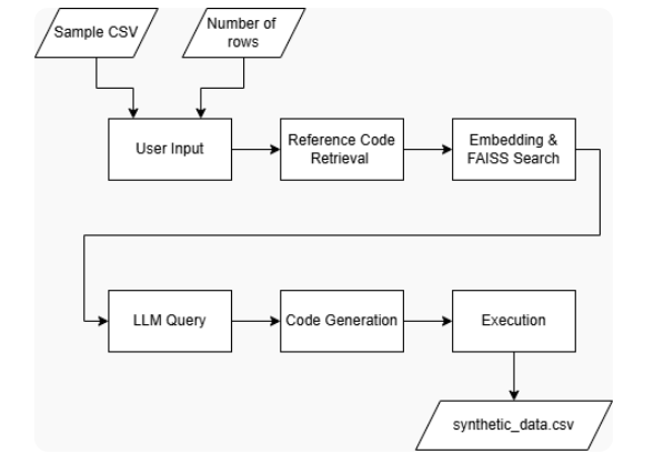 Generating Synthetic Data Dynamically Using Llama3, FAISS, and Pandas ...