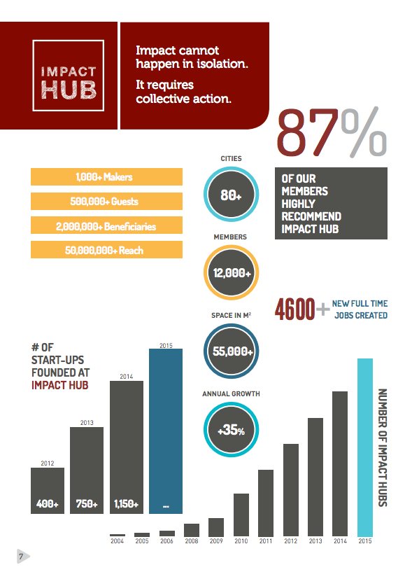 Impact Hub Global Infographic. Few people are aware what’s happening ...