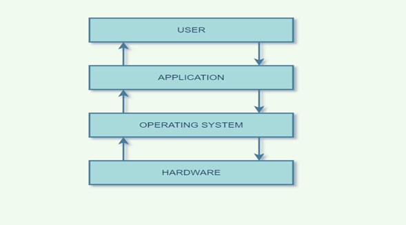OPERATING SYSTEM. Introduction | by Abeera Sajjad | Medium