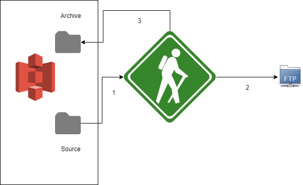 GoAnywhere MFT — Move files from S3 to SFTP | by Jenananthan | Medium