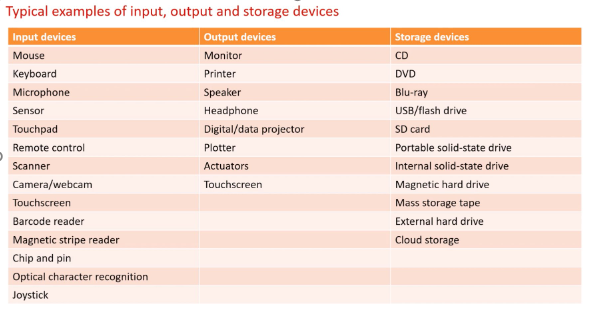 Operating Systems — Input, output and storage | by Icodewithben | Medium Operating Systems — Input, output and storage | by Icodewithben | Medium