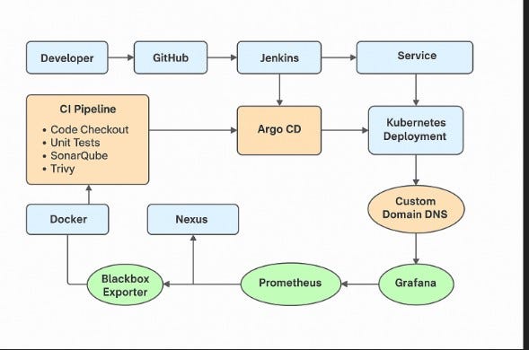 Deploying a Full-Stack App with CI/CD, Monitoring & Custom Domain — Using Just One VM. | by ...