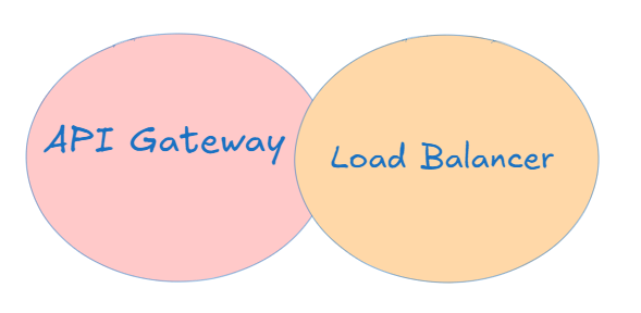 Understanding API Gateways vs Load Balancer — A Perspective with mobile ...
