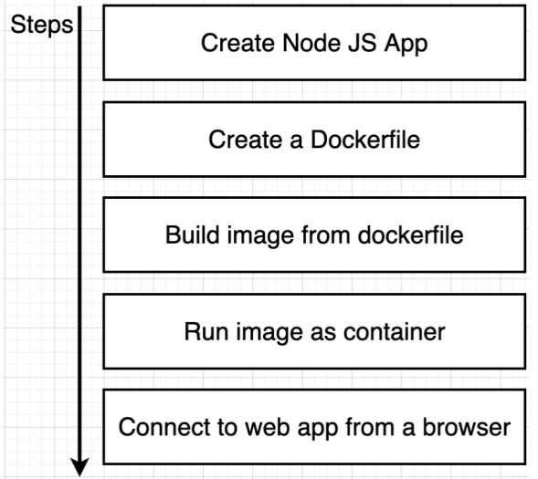 Chapter 4 — Using Docker in Real Project Application | by Telkom ...