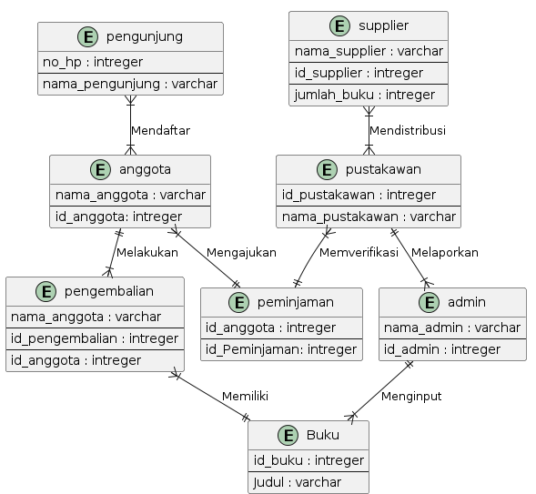 Membuat Model Data Relasional Menggunakan Plantuml | by Muhammad Hanafi | Medium