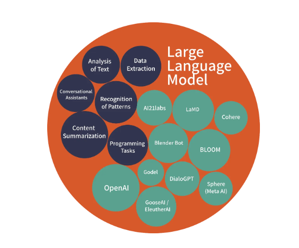 Everything you need to know about Large Language Models (LLMs) | by ...