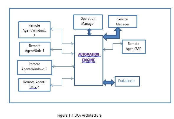 UC4 (Otomatik) İş Planlaması. Özet : UC4, işletmeler arasında… | by ...