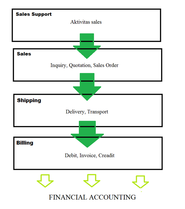 PROSES BISNIS MODUL SALES AND DISTRIBUTION (SD) MATA KULIAH SISTEM ...