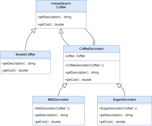 Design with Precision: Implementing Decorator Design Pattern | by Akash ... Design with Precision: Implementing Decorator Design Pattern | by Akash ...